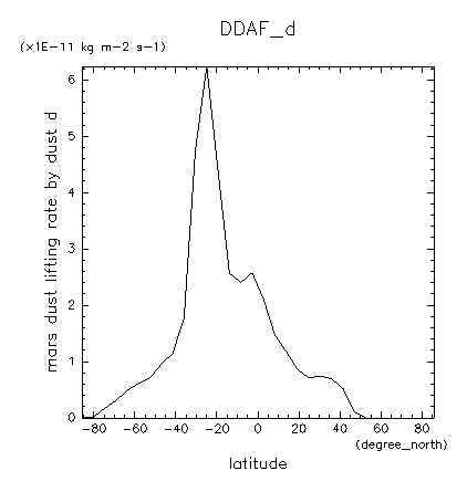 DustScenario Const, DOD064=0.3, 全球平均の時間変化